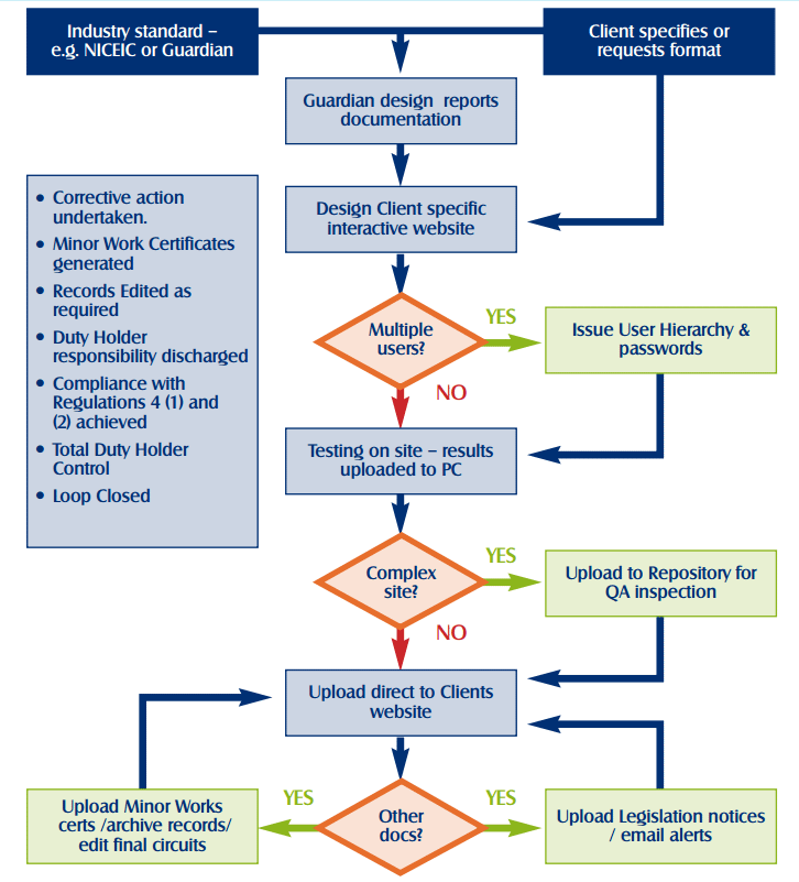 Guardian Electrical Compliance - What is TraQ-it? Online Portal ...
